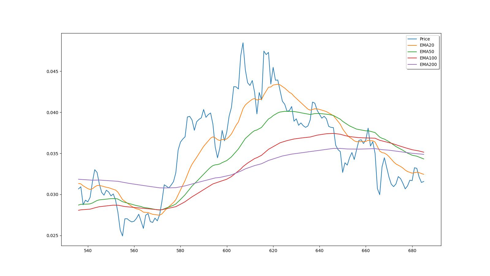 Bitcoin 2.0 Exponential Moving Averages