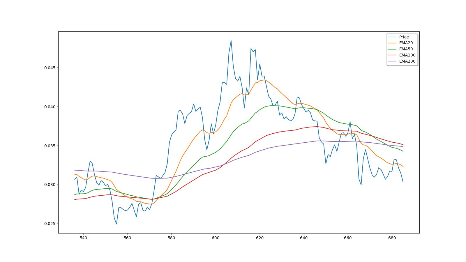 Bitcoin 2.0 Exponential Moving Averages