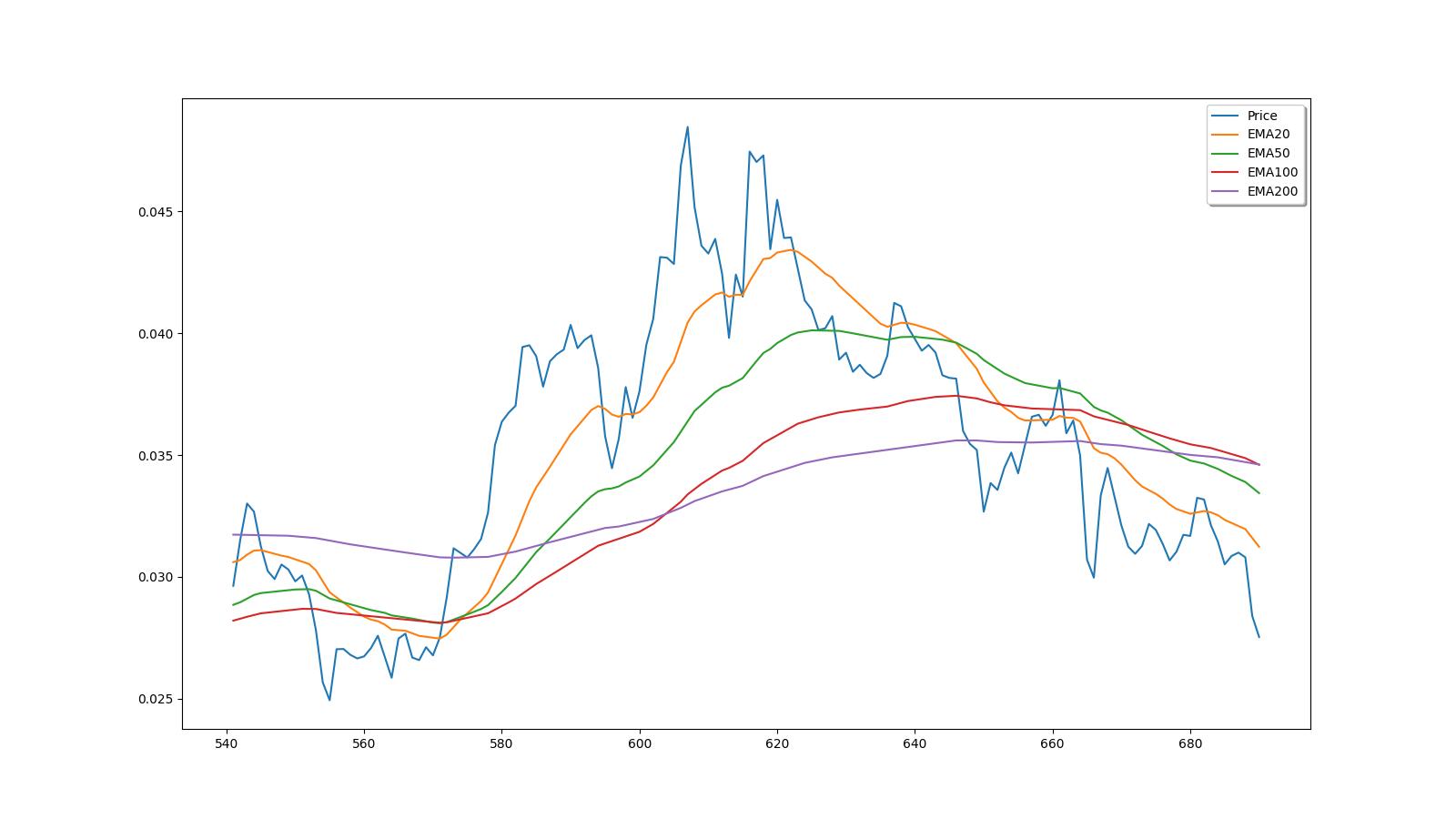 Bitcoin 2.0 Exponential Moving Averages