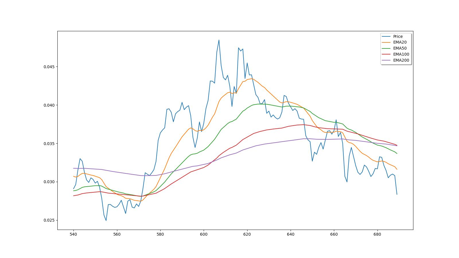 Bitcoin 2.0 Exponential Moving Averages