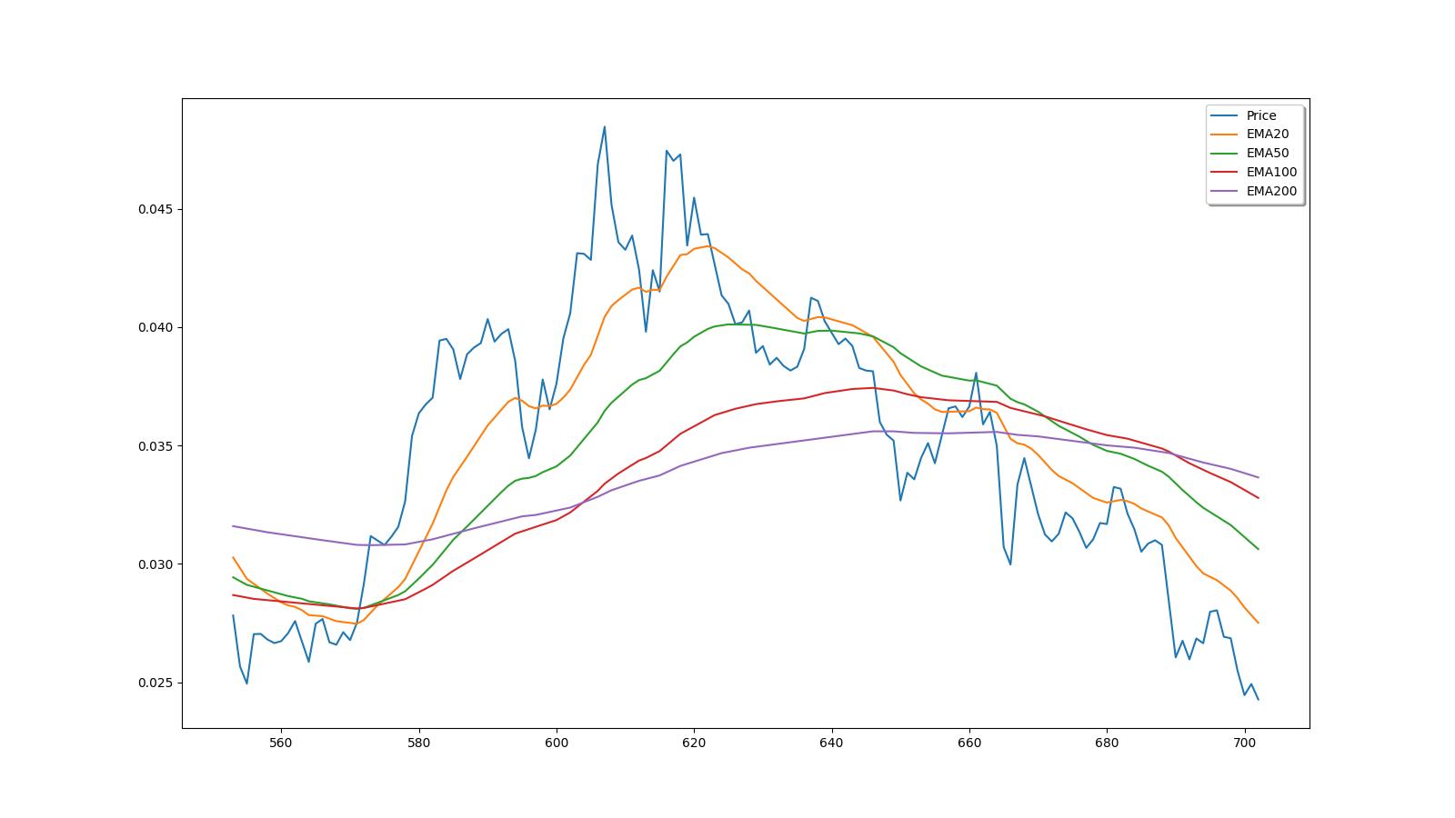 Bitcoin 2.0 Exponential Moving Averages