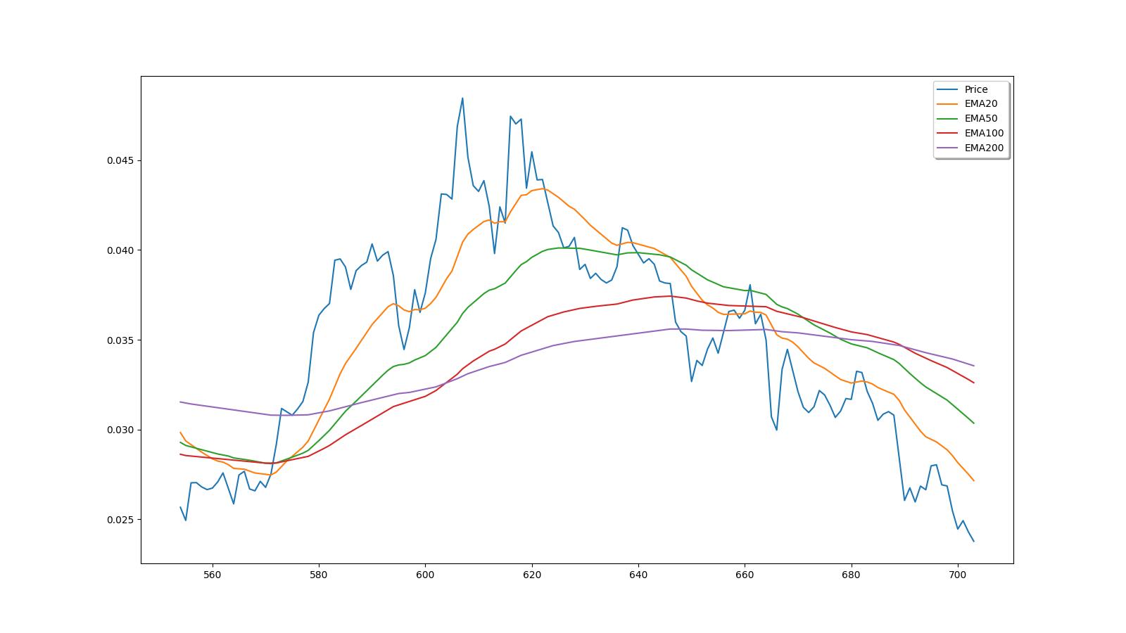 Bitcoin 2.0 Exponential Moving Averages