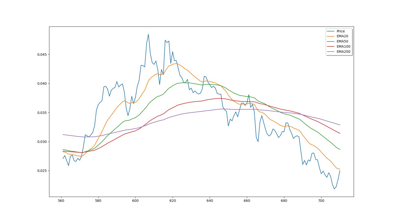 Bitcoin 2.0 Exponential Moving Averages
