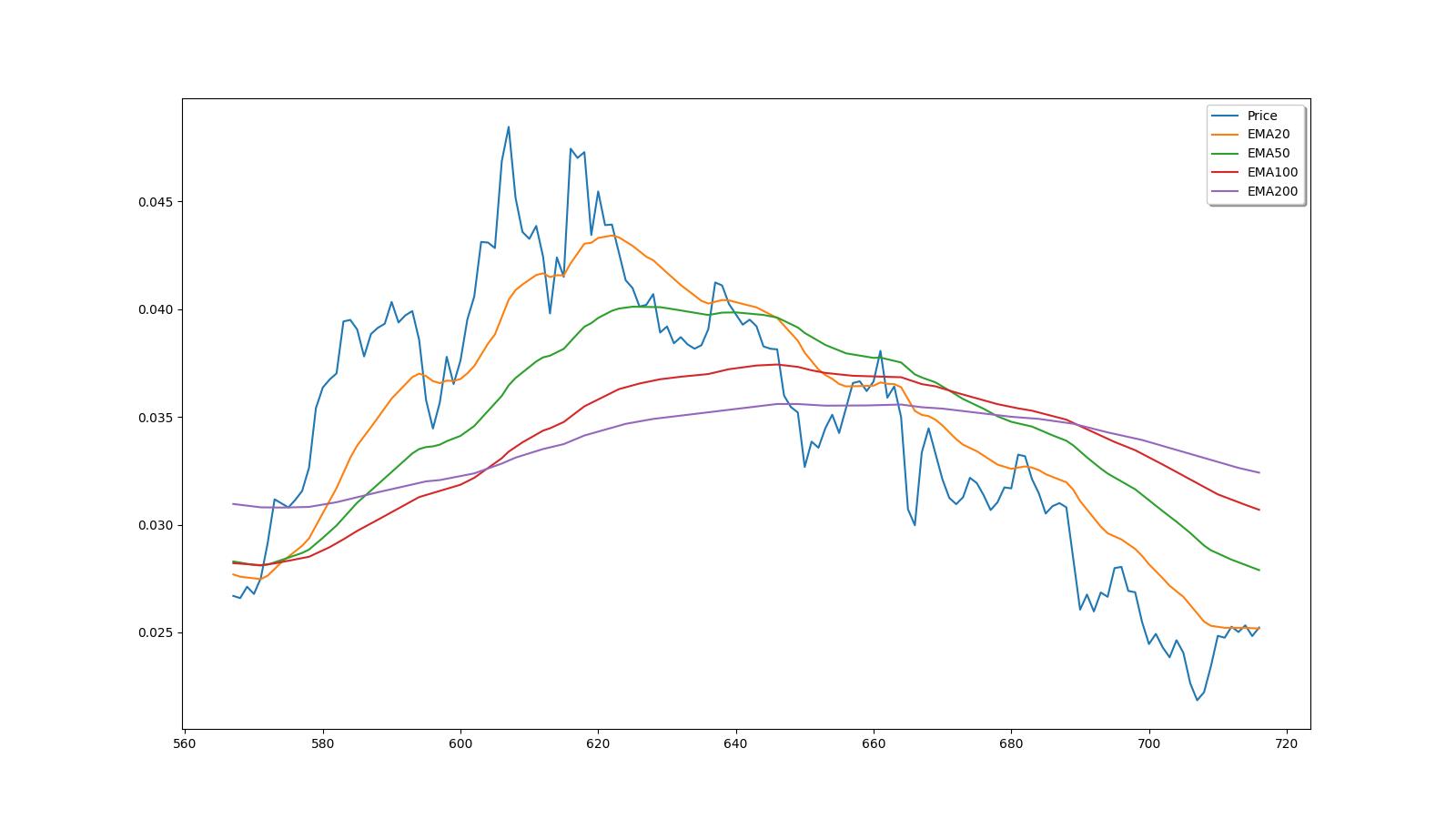 Bitcoin 2.0 Exponential Moving Averages