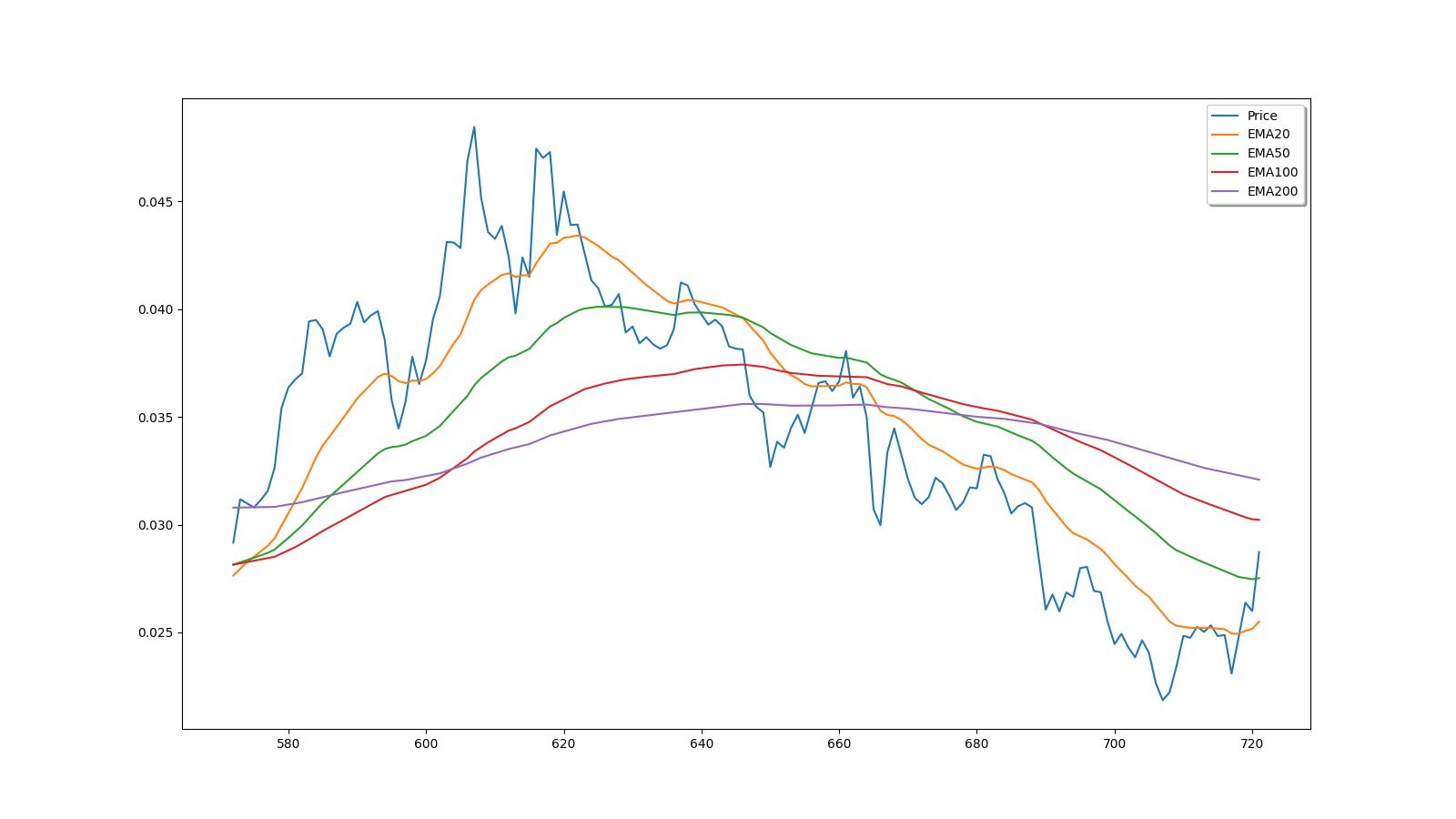 Bitcoin 2.0 Exponential Moving Averages