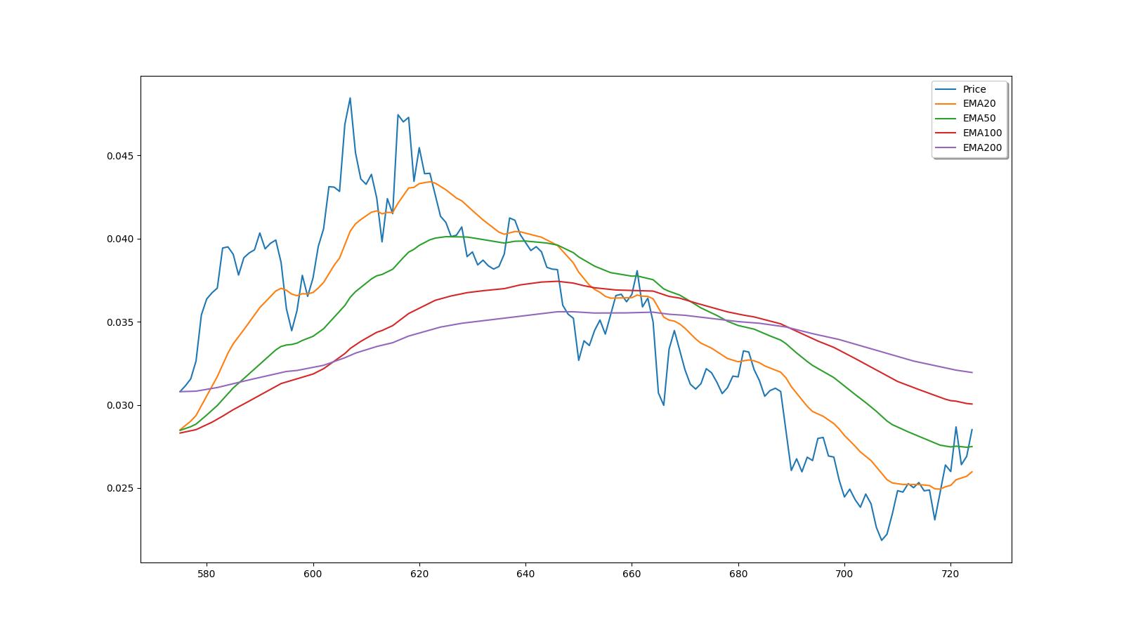 Bitcoin 2.0 Exponential Moving Averages