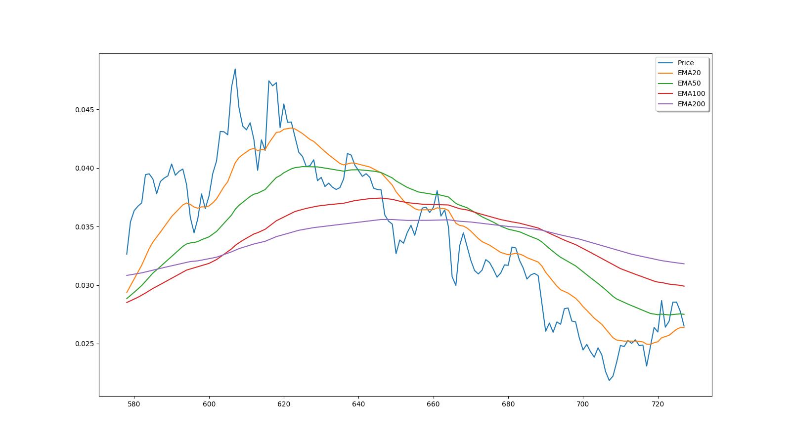 Bitcoin 2.0 Exponential Moving Averages