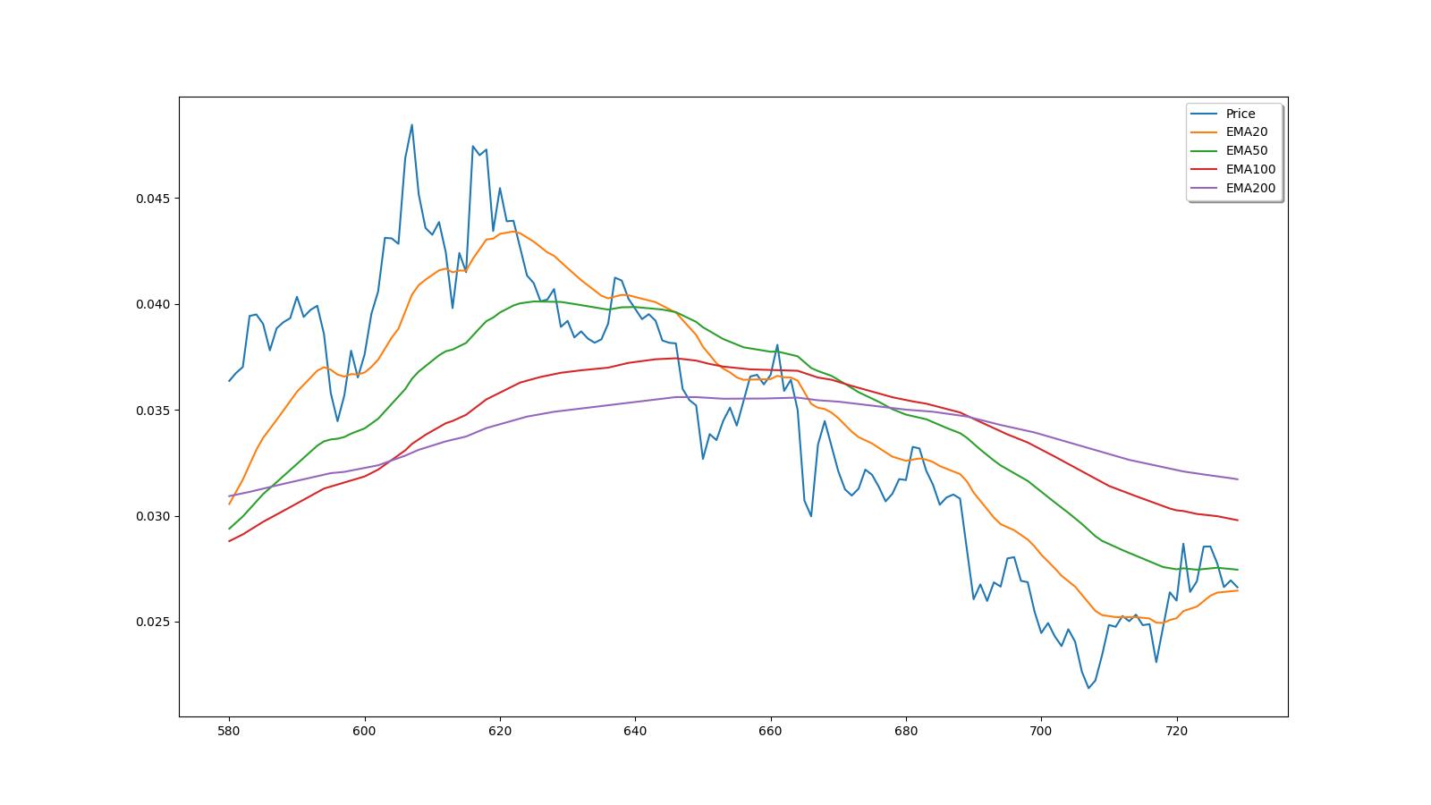 Bitcoin 2.0 Exponential Moving Averages