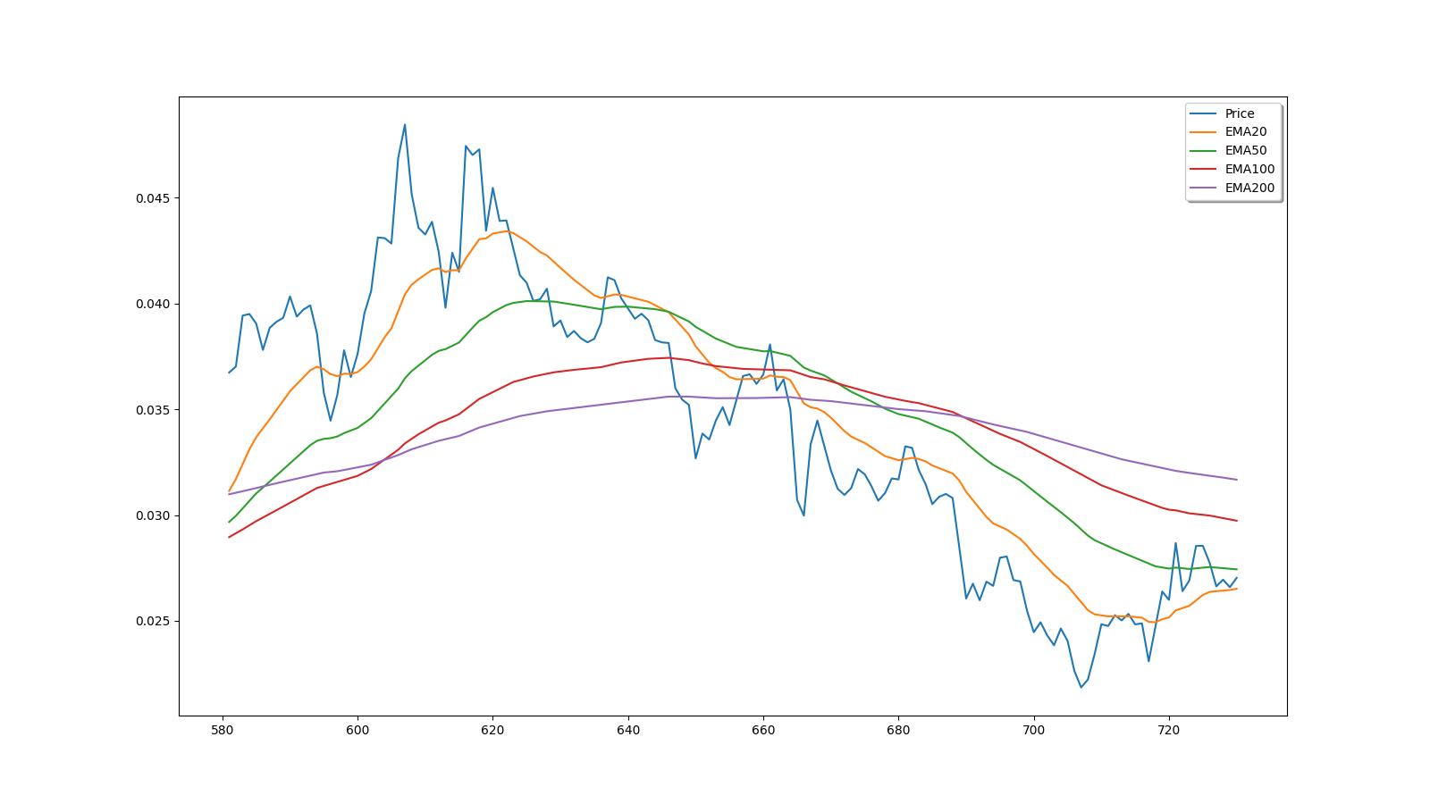 Bitcoin 2.0 Exponential Moving Averages