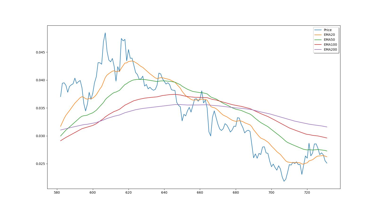Bitcoin 2.0 Exponential Moving Averages
