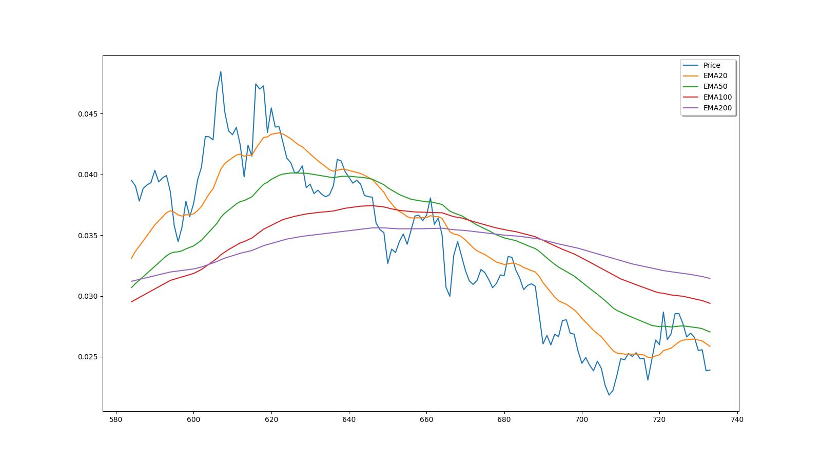 Bitcoin 2.0 Exponential Moving Averages