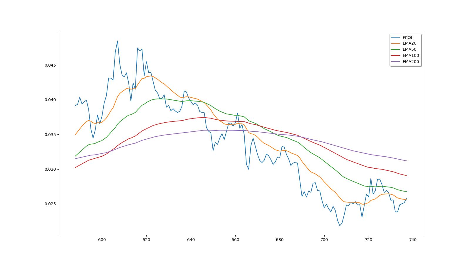 Bitcoin 2.0 Exponential Moving Averages