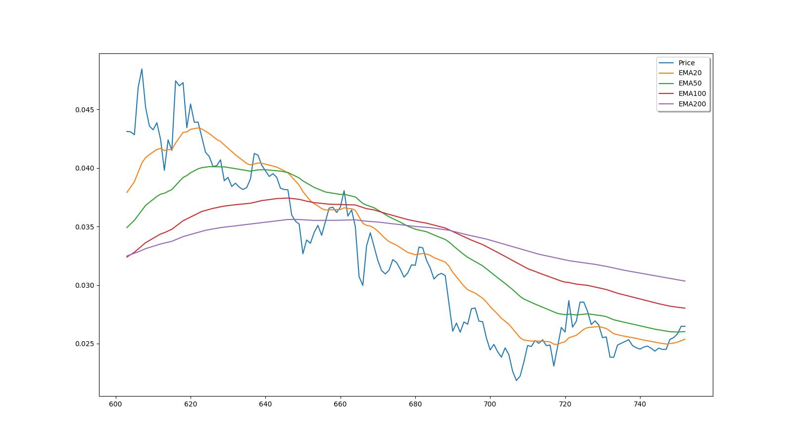 Bitcoin 2.0 Exponential Moving Averages