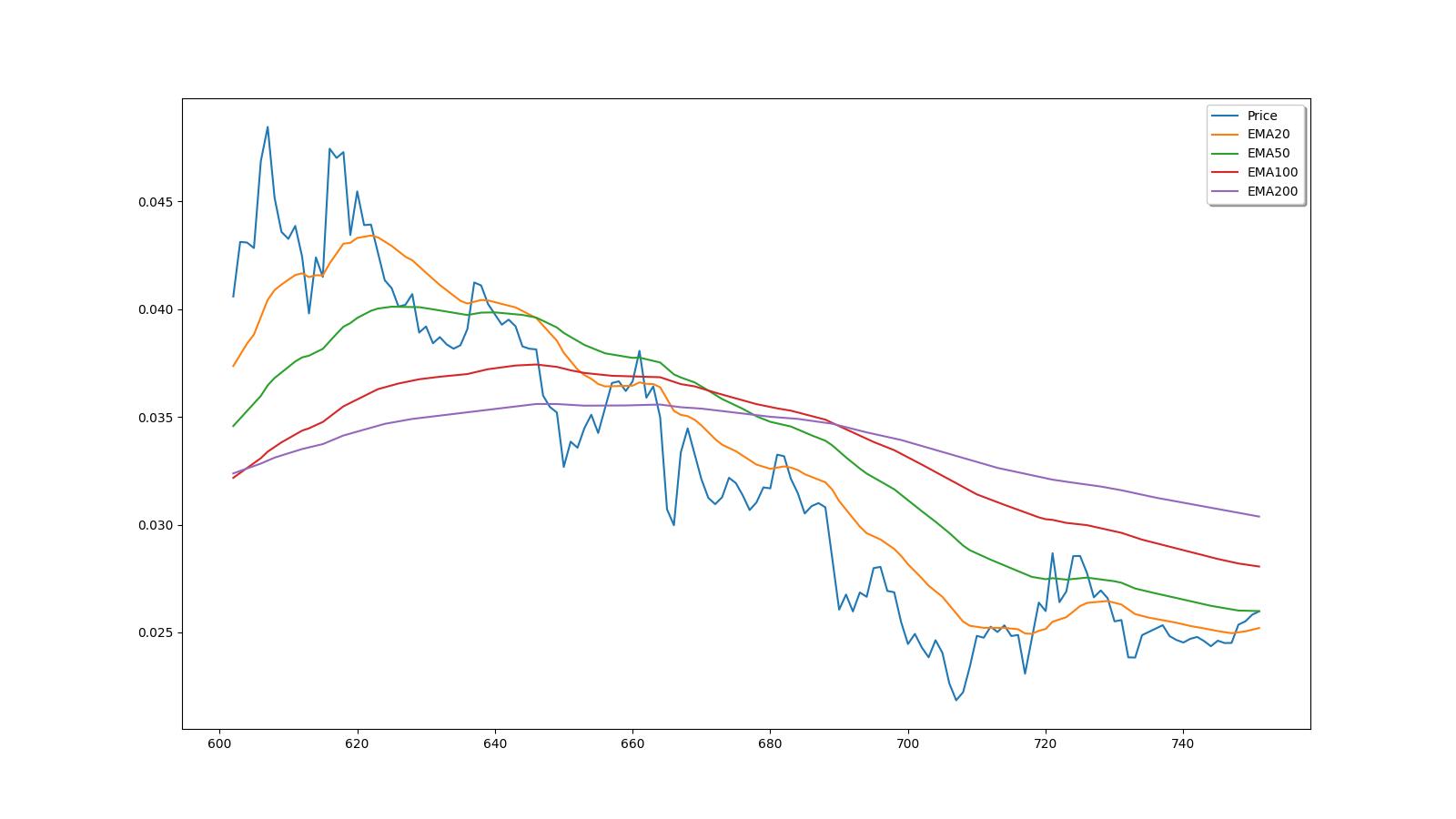 Bitcoin 2.0 Exponential Moving Averages