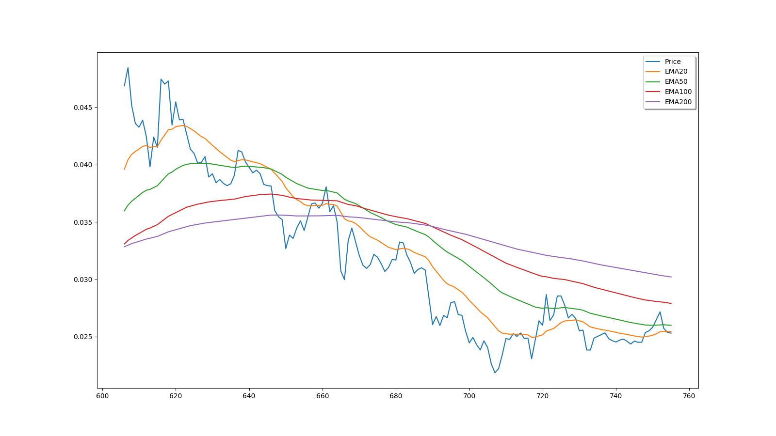 Bitcoin 2.0 Exponential Moving Averages