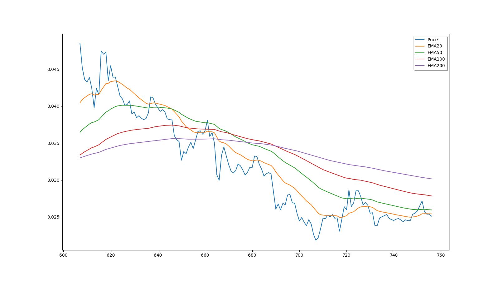Bitcoin 2.0 Exponential Moving Averages