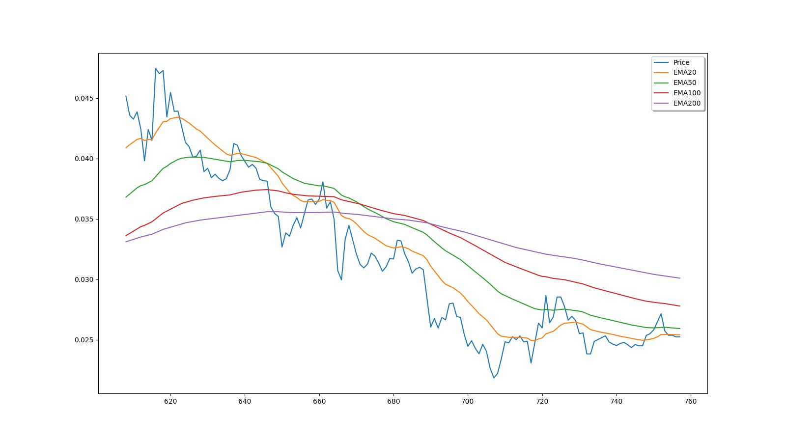 Bitcoin 2.0 Exponential Moving Averages