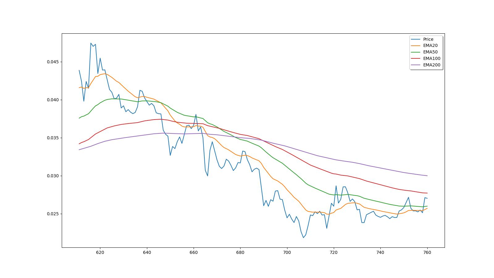 Bitcoin 2.0 Exponential Moving Averages