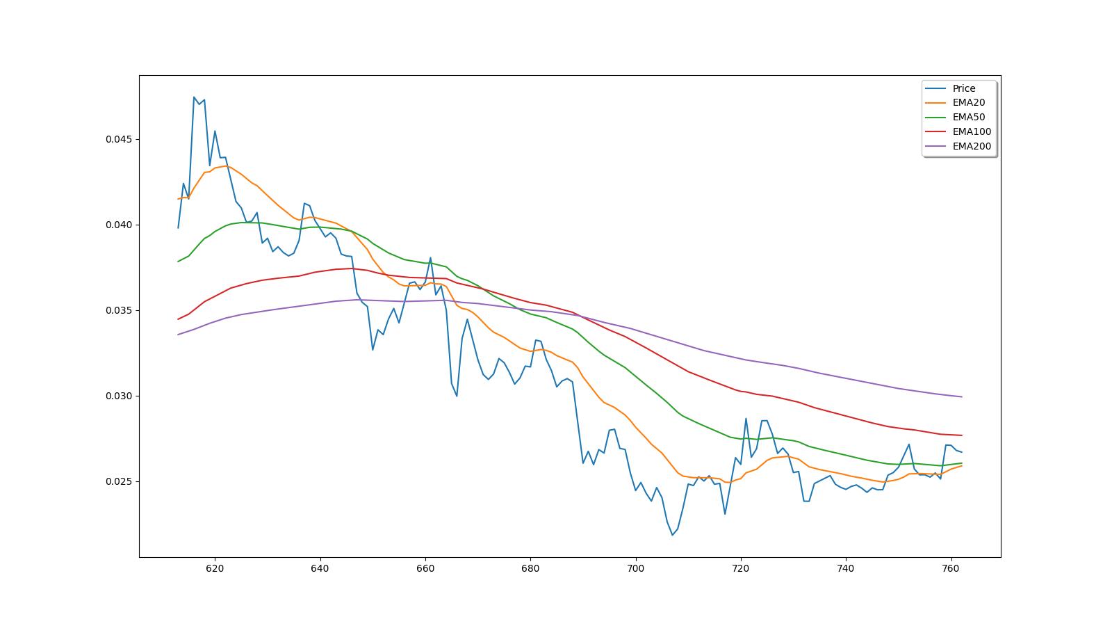 Bitcoin 2.0 Exponential Moving Averages