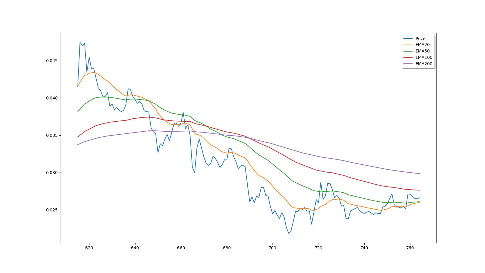 Bitcoin 2.0 Exponential Moving Averages