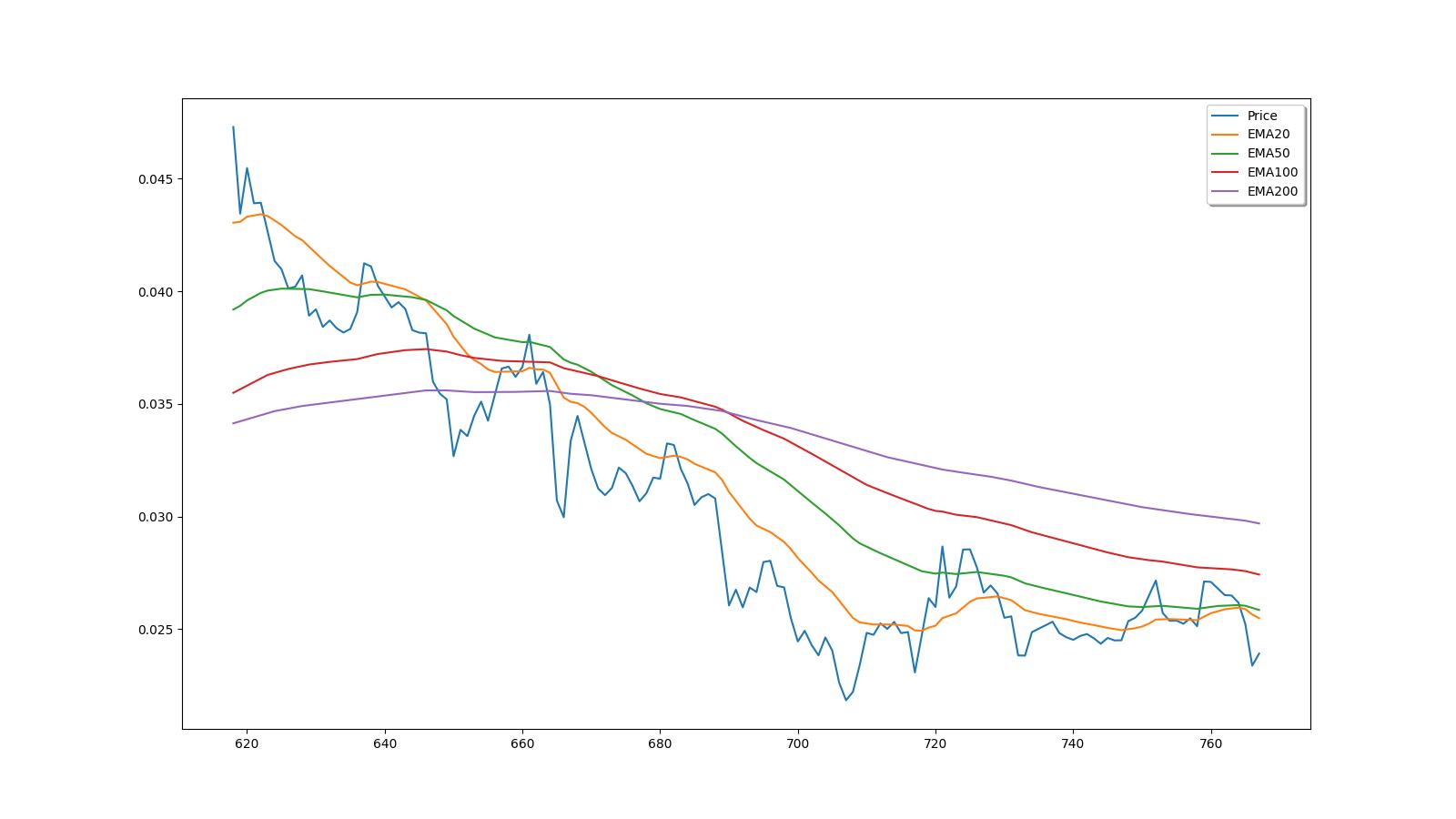 Bitcoin 2.0 Exponential Moving Averages