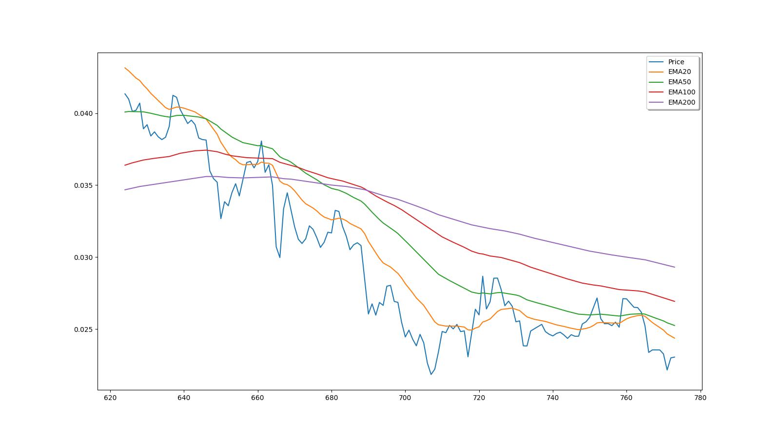 Bitcoin 2.0 Exponential Moving Averages