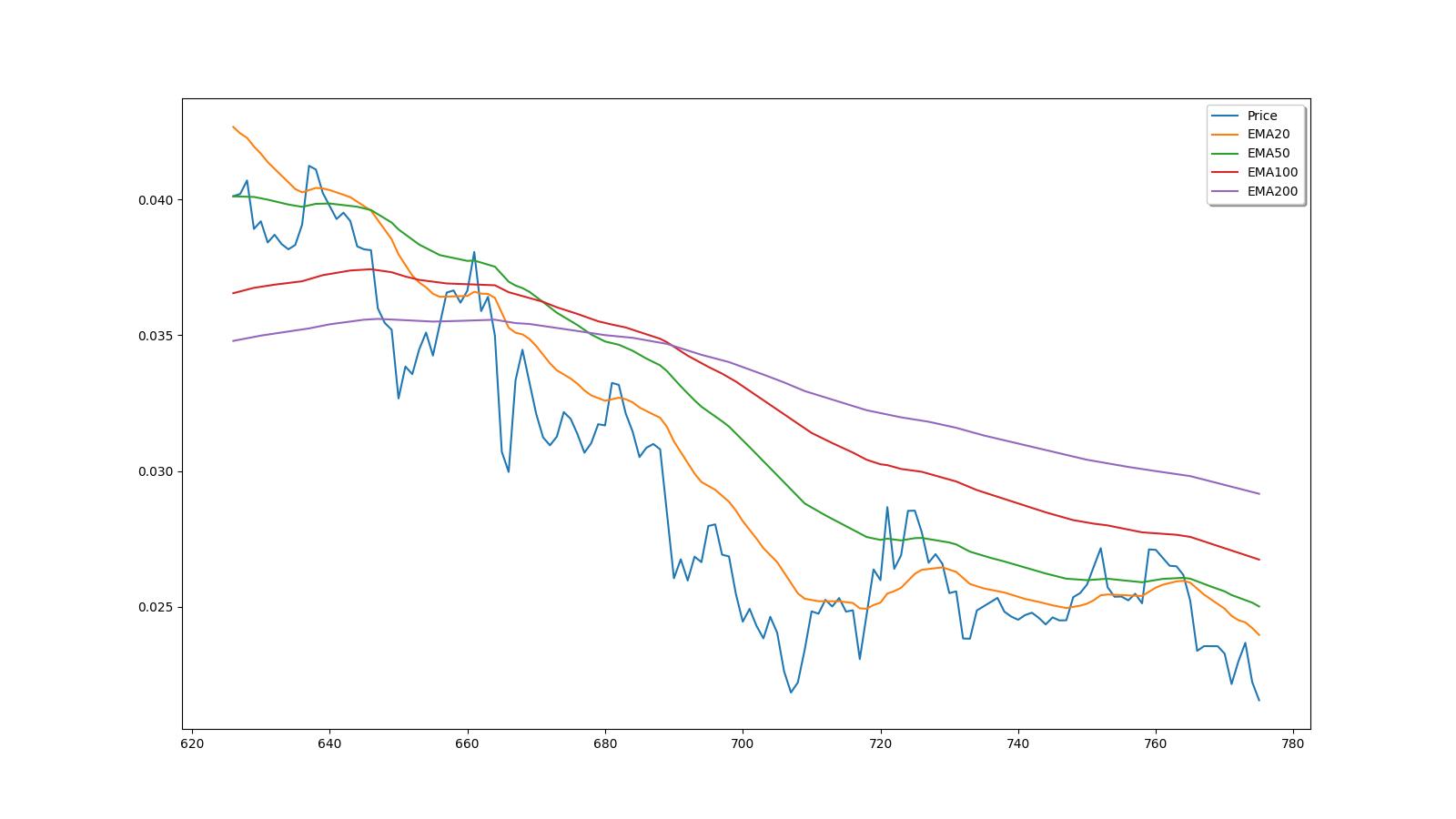 Bitcoin 2.0 Exponential Moving Averages