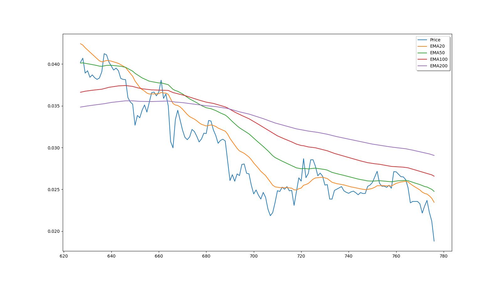 Bitcoin 2.0 Exponential Moving Averages