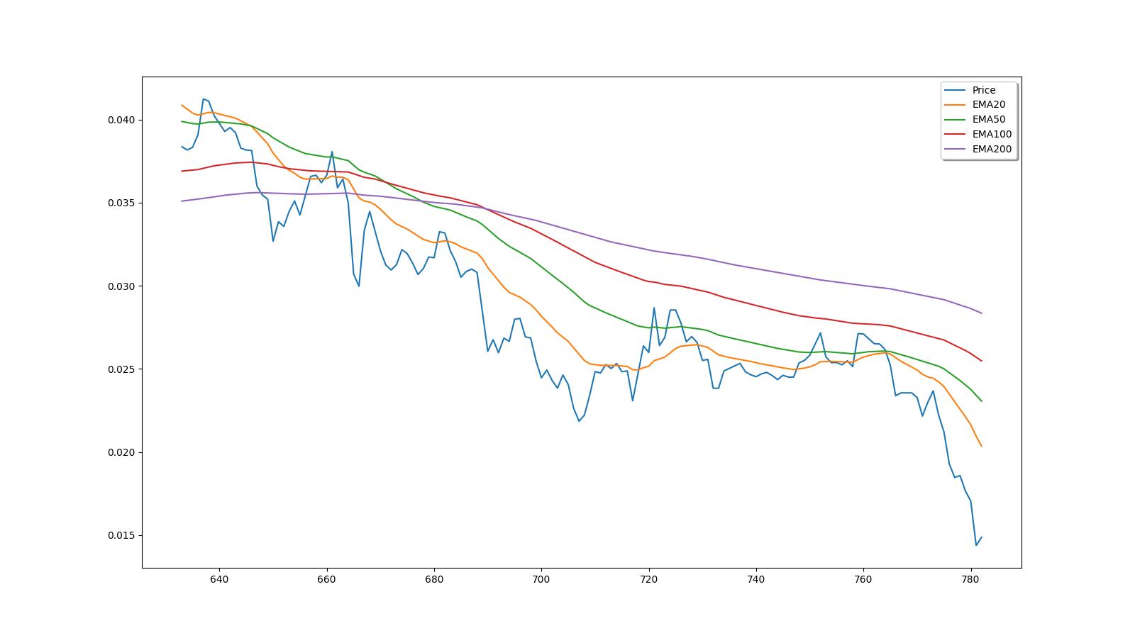Bitcoin 2.0 Exponential Moving Averages