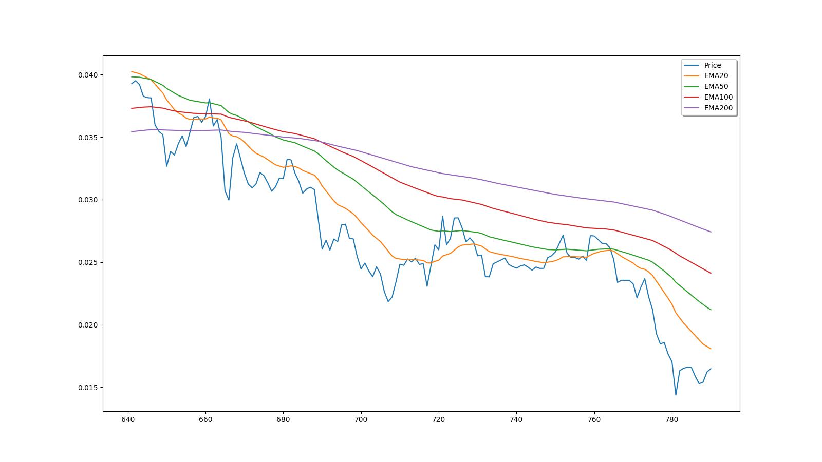 Bitcoin 2.0 Exponential Moving Averages