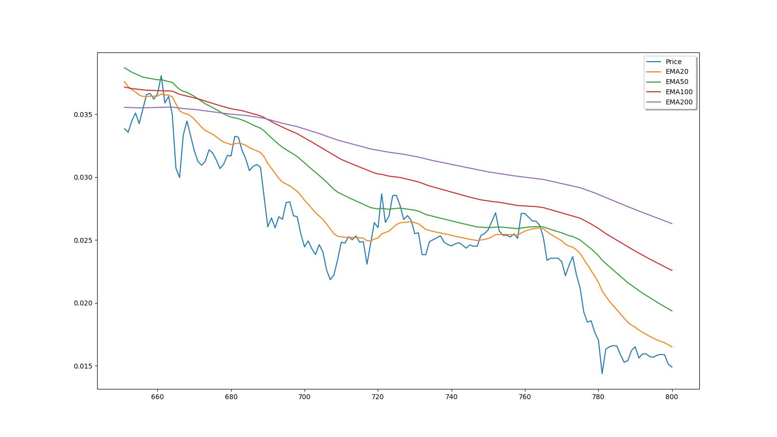 Bitcoin 2.0 Exponential Moving Averages