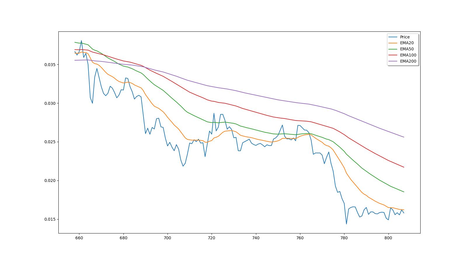 Bitcoin 2.0 Exponential Moving Averages