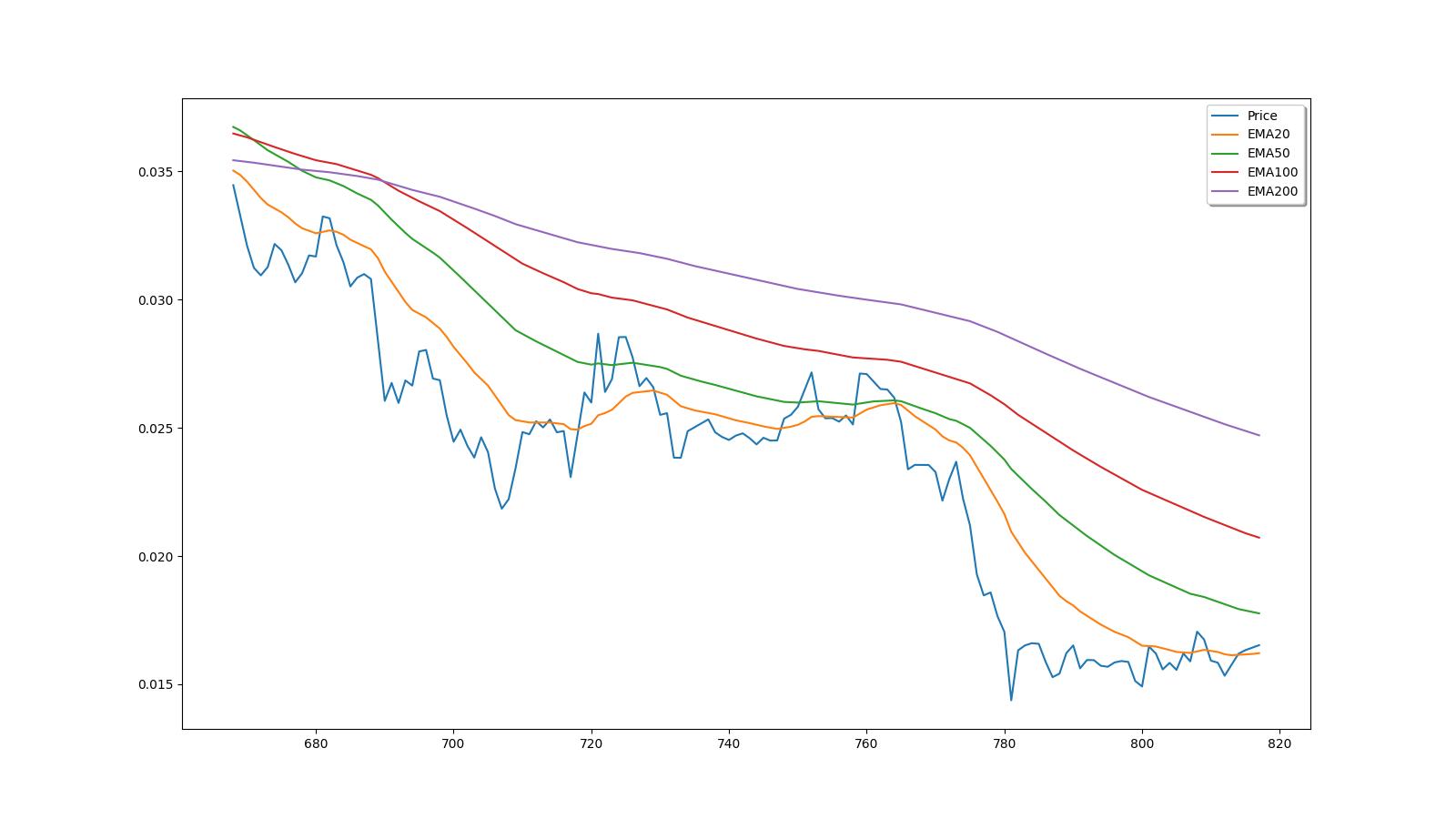 Bitcoin 2.0 Exponential Moving Averages