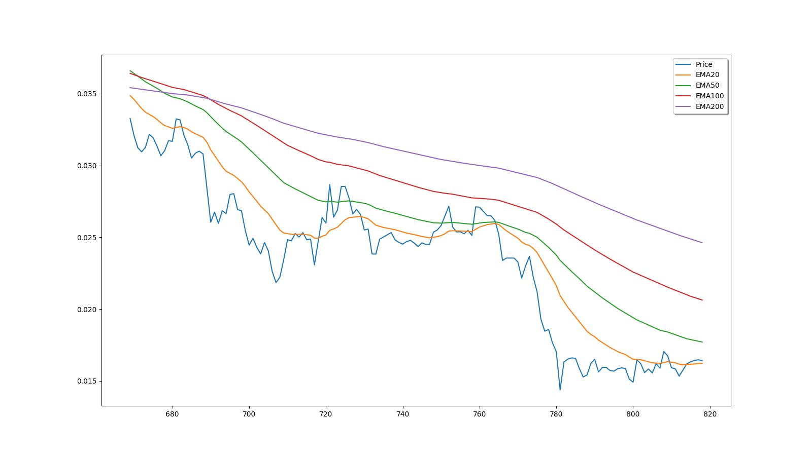Bitcoin 2.0 Exponential Moving Averages