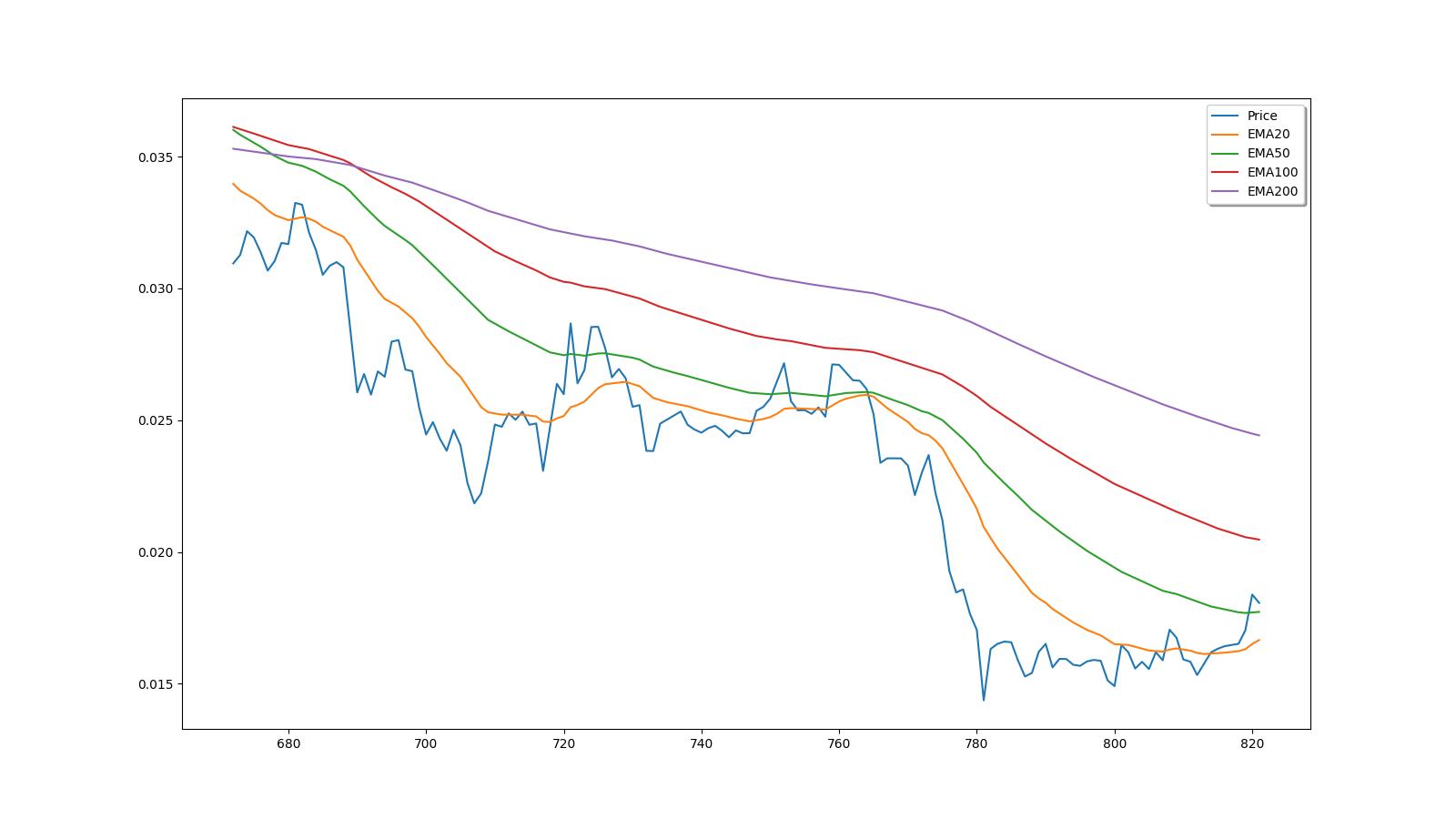 Bitcoin 2.0 Exponential Moving Averages