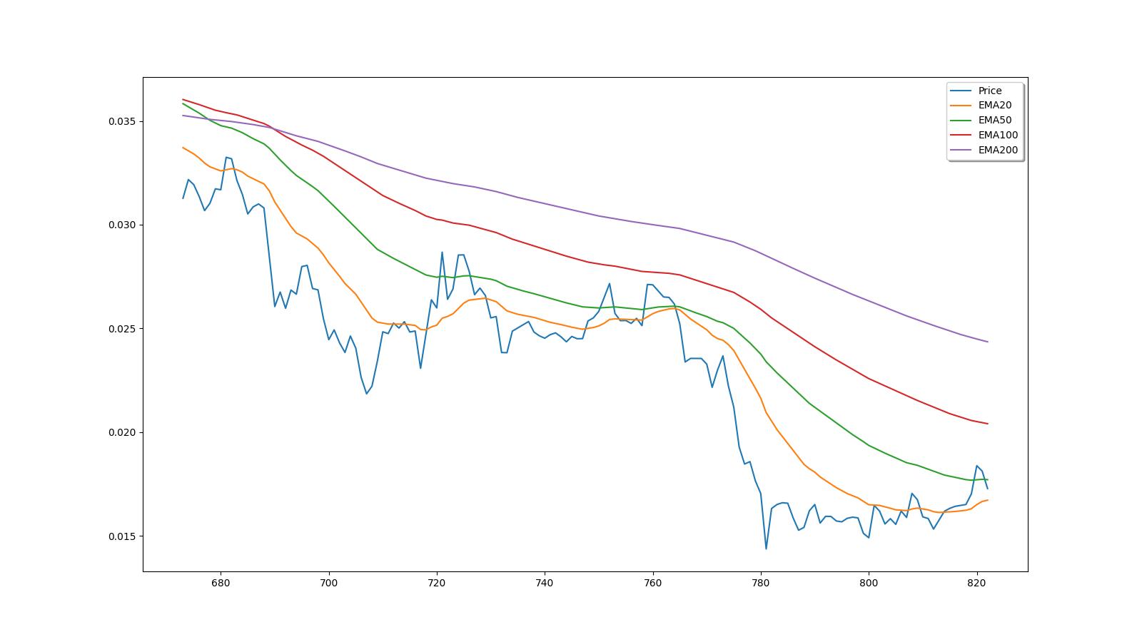 Bitcoin 2.0 Exponential Moving Averages