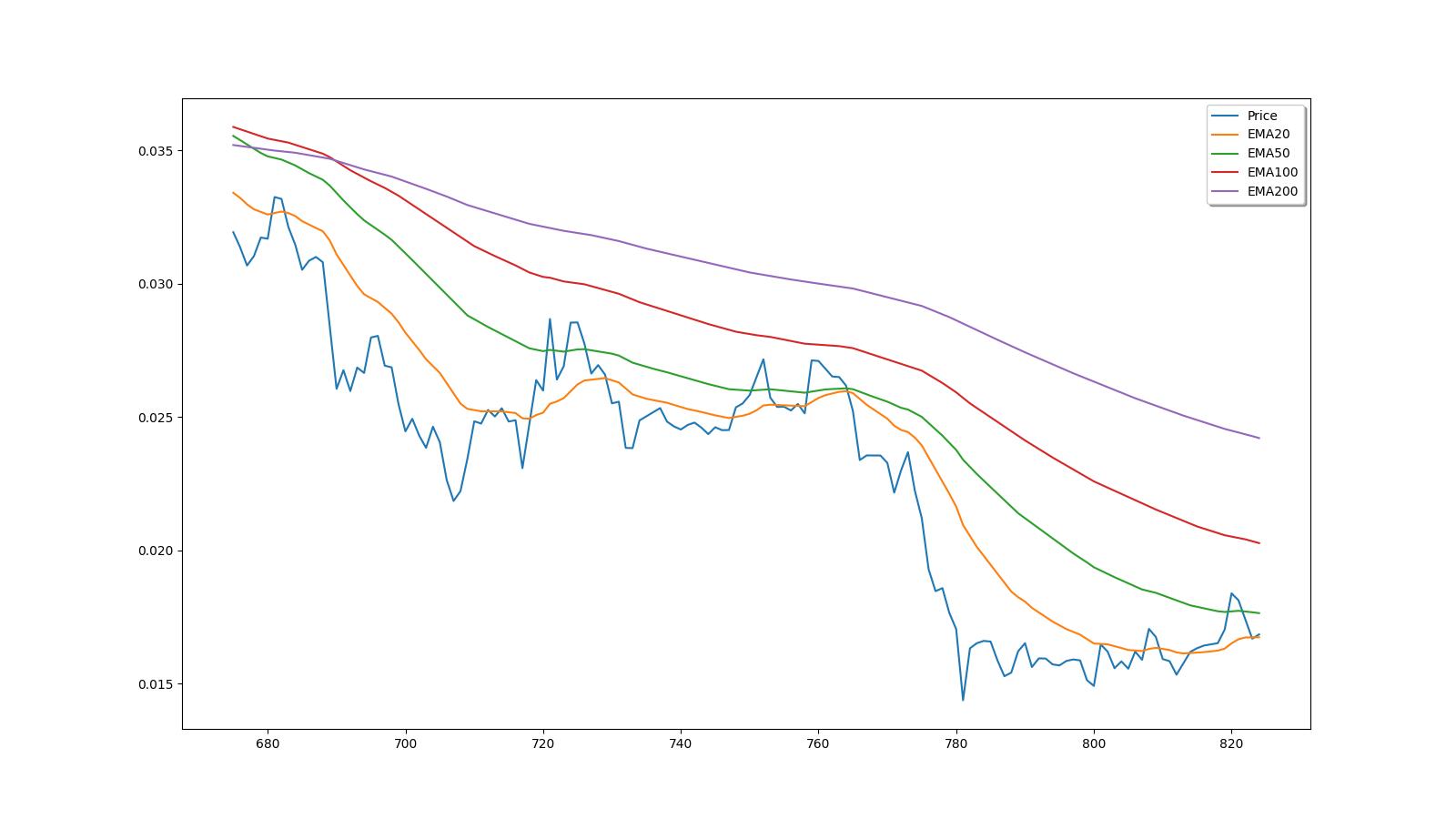 Bitcoin 2.0 Exponential Moving Averages
