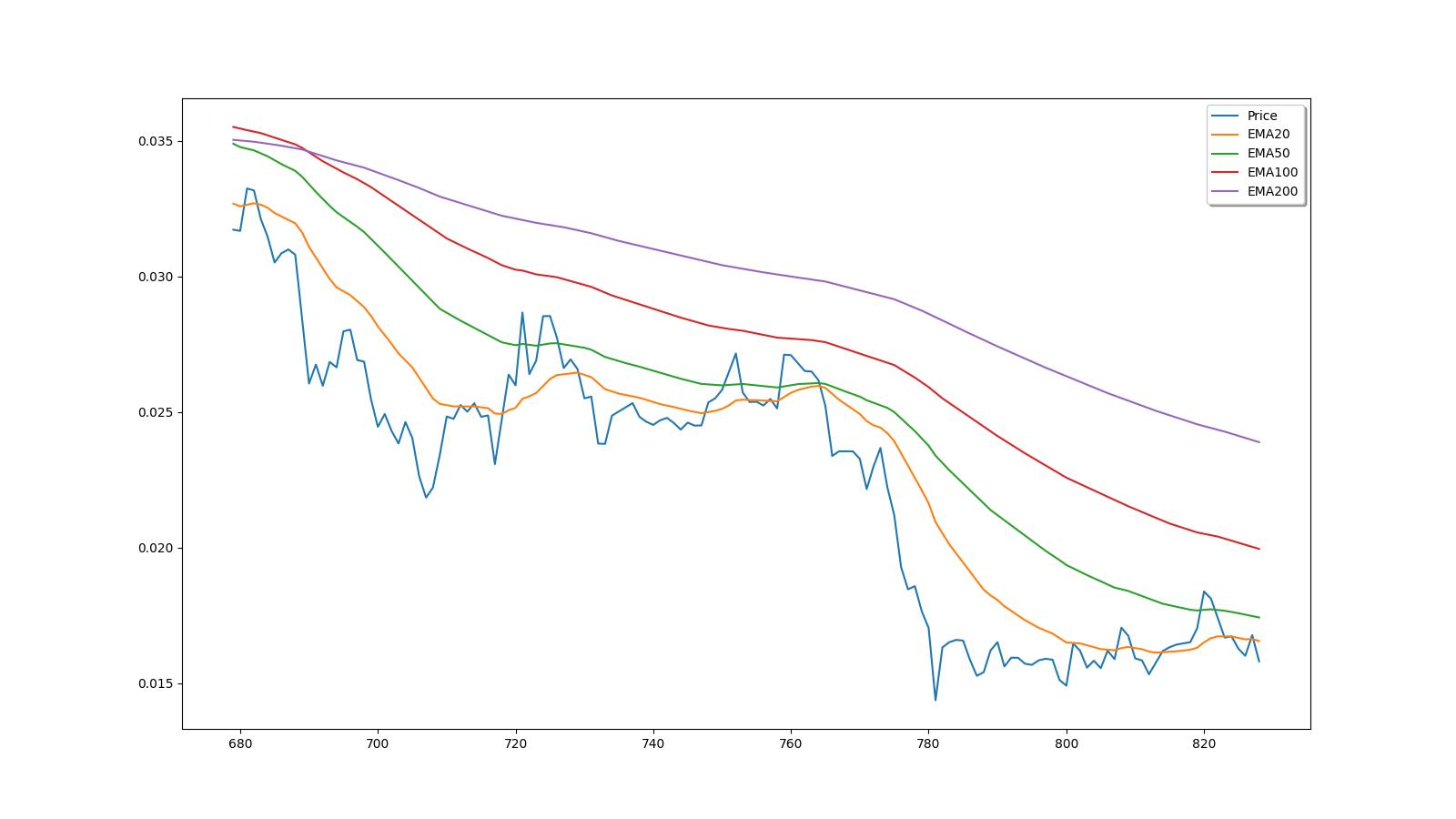 Bitcoin 2.0 Exponential Moving Averages