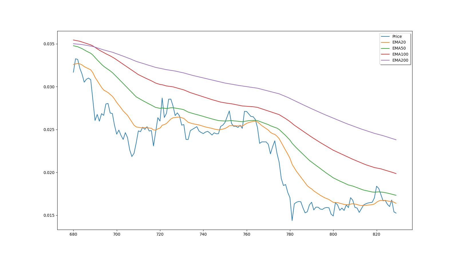 Bitcoin 2.0 Exponential Moving Averages