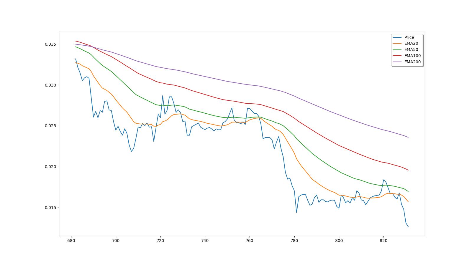 Bitcoin 2.0 Exponential Moving Averages
