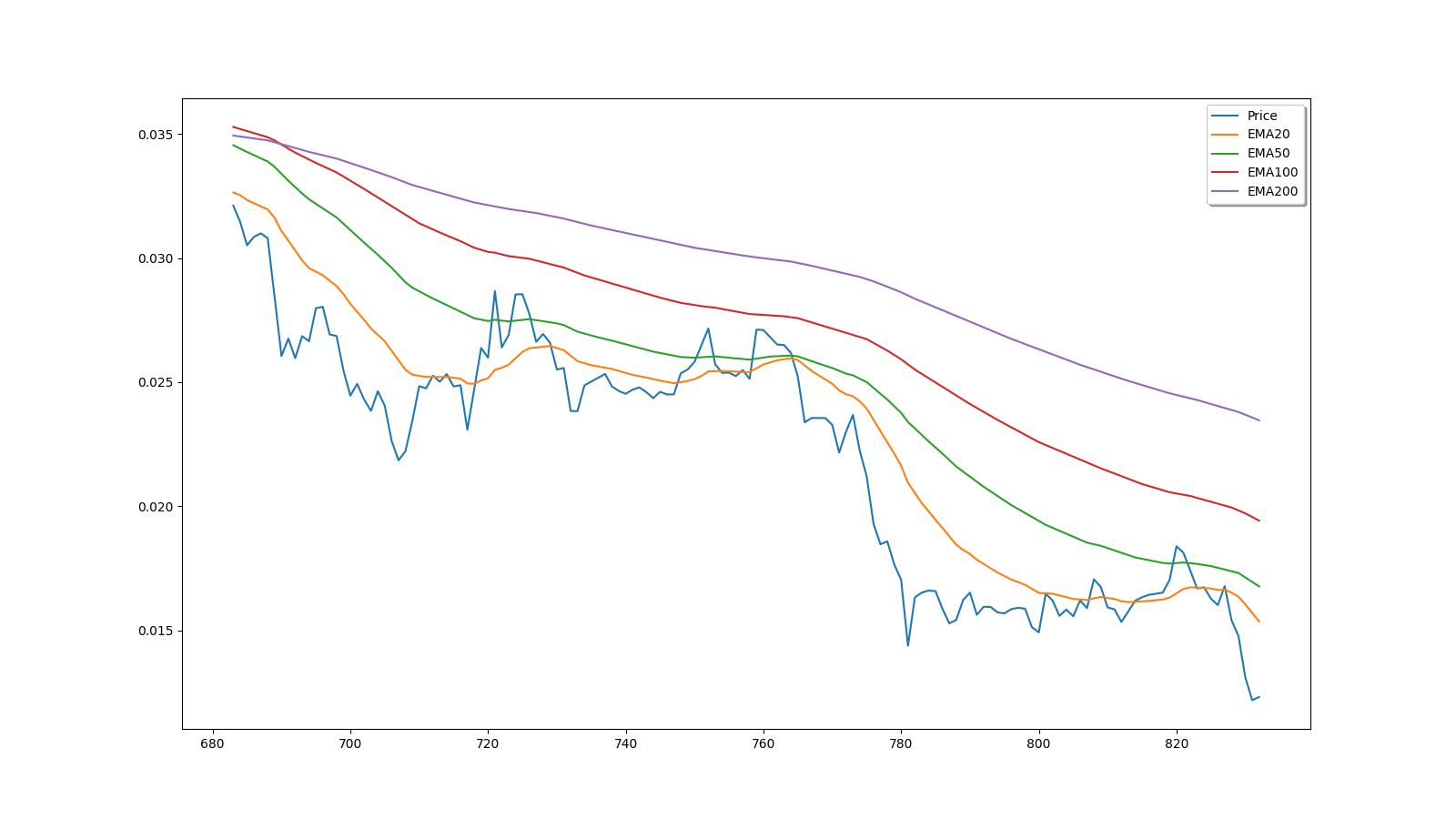 Bitcoin 2.0 Exponential Moving Averages