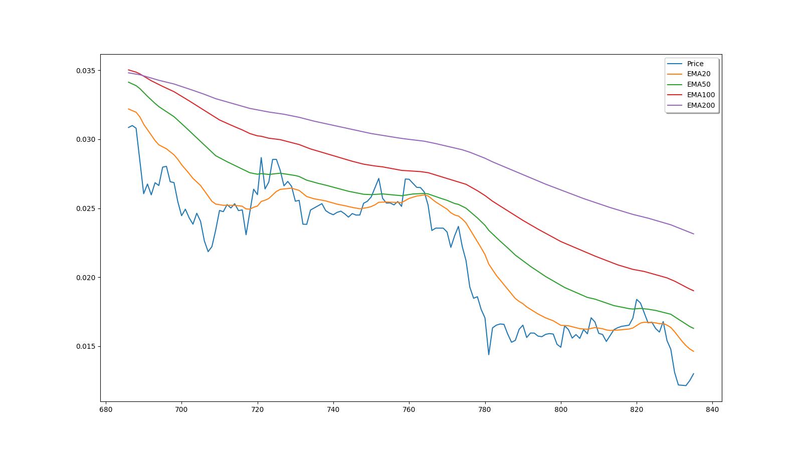 Bitcoin 2.0 Exponential Moving Averages