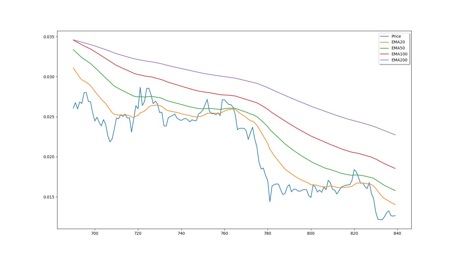 Bitcoin 2.0 Exponential Moving Averages