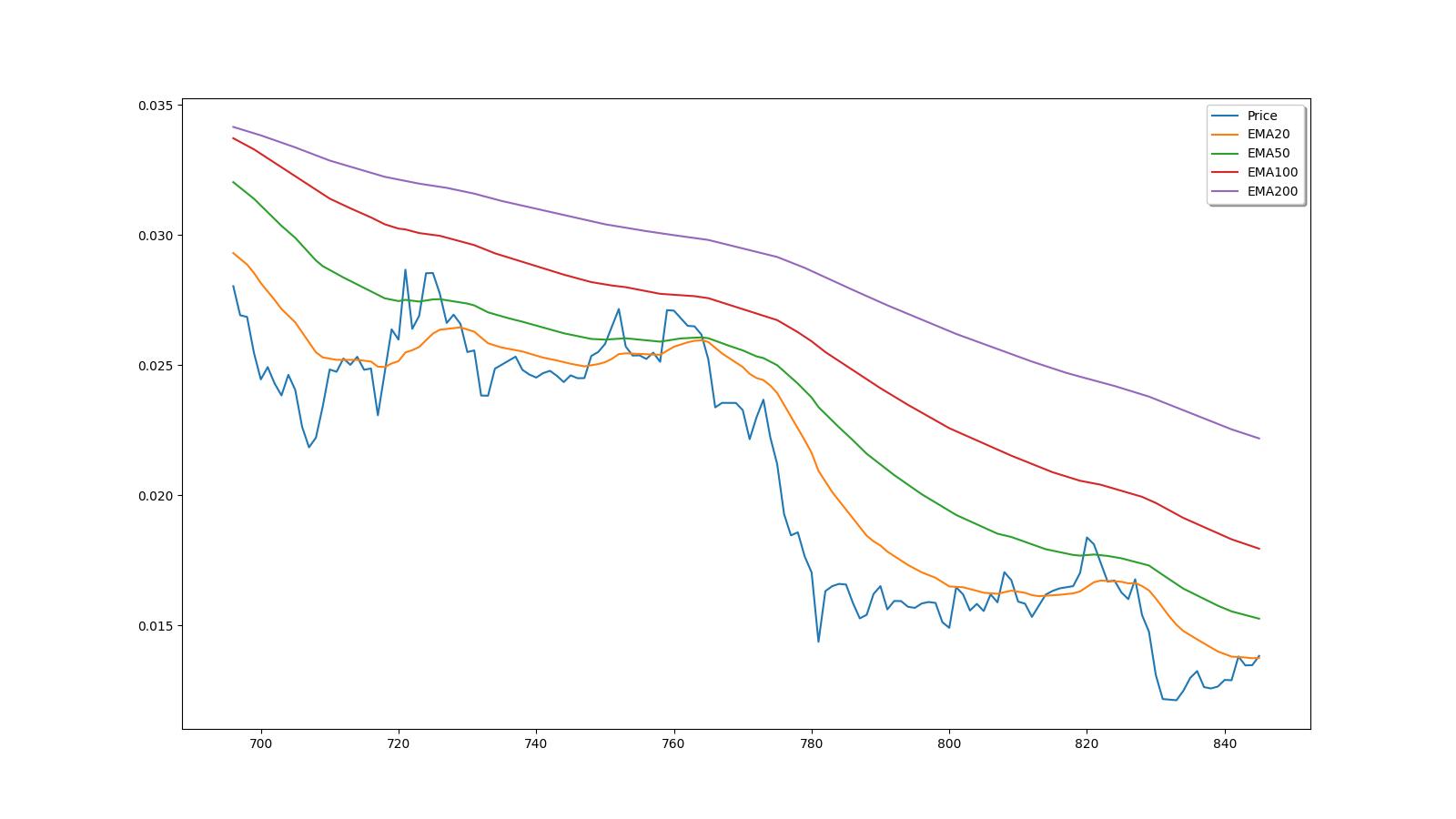 Bitcoin 2.0 Exponential Moving Averages
