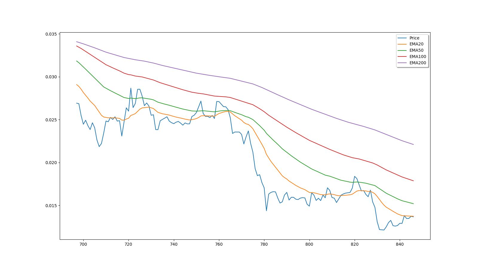 Bitcoin 2.0 Exponential Moving Averages