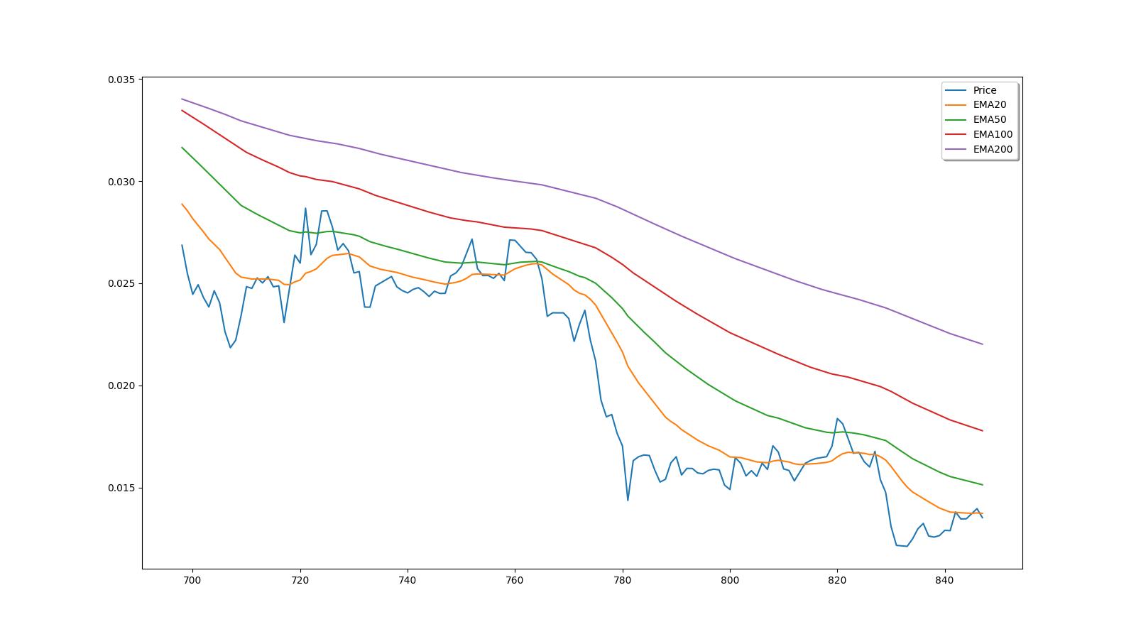 Bitcoin 2.0 Exponential Moving Averages