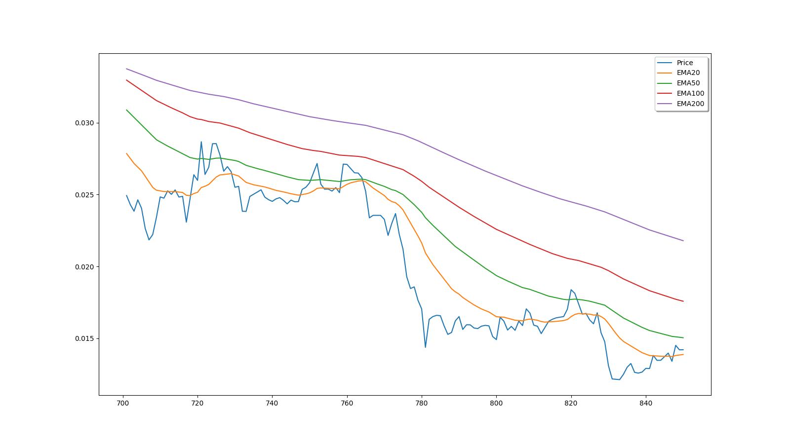 Bitcoin 2.0 Exponential Moving Averages