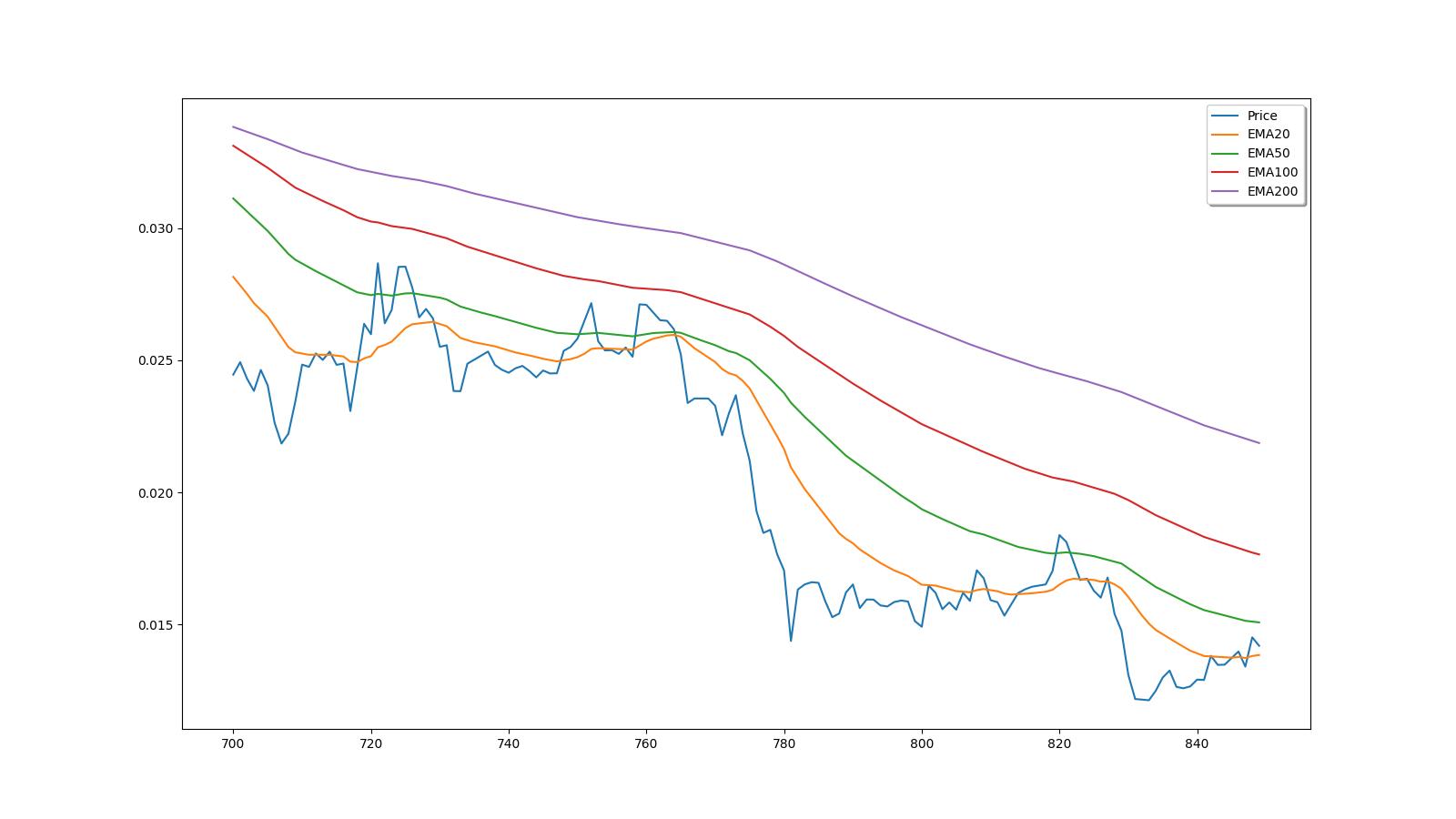 Bitcoin 2.0 Exponential Moving Averages