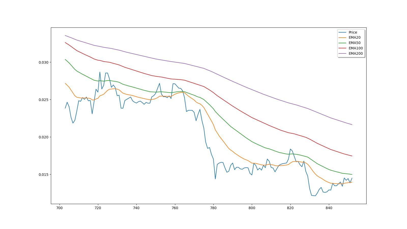 Bitcoin 2.0 Exponential Moving Averages