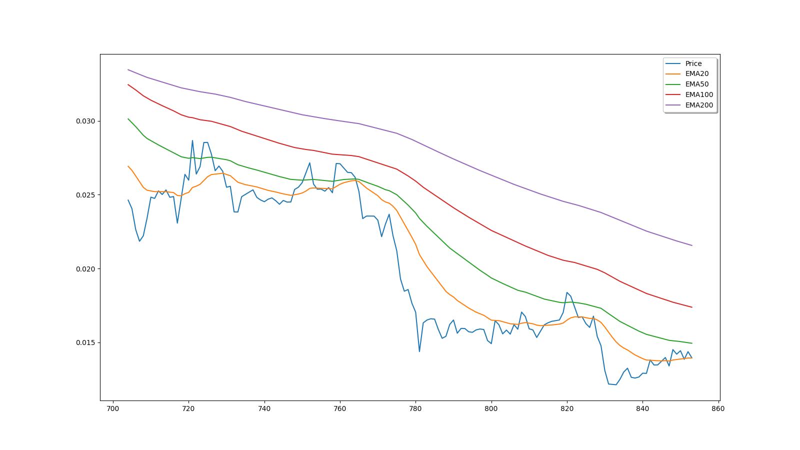 Bitcoin 2.0 Exponential Moving Averages